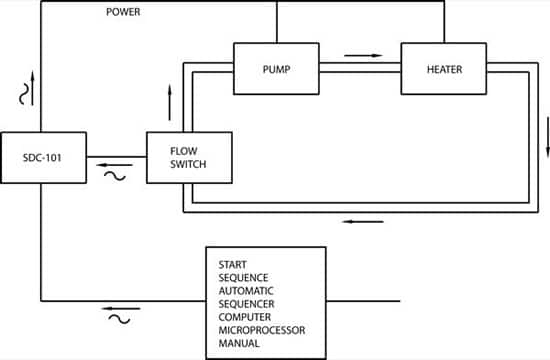 HARWIL SDC-101 CONTROLLER | Pure Flow Systems